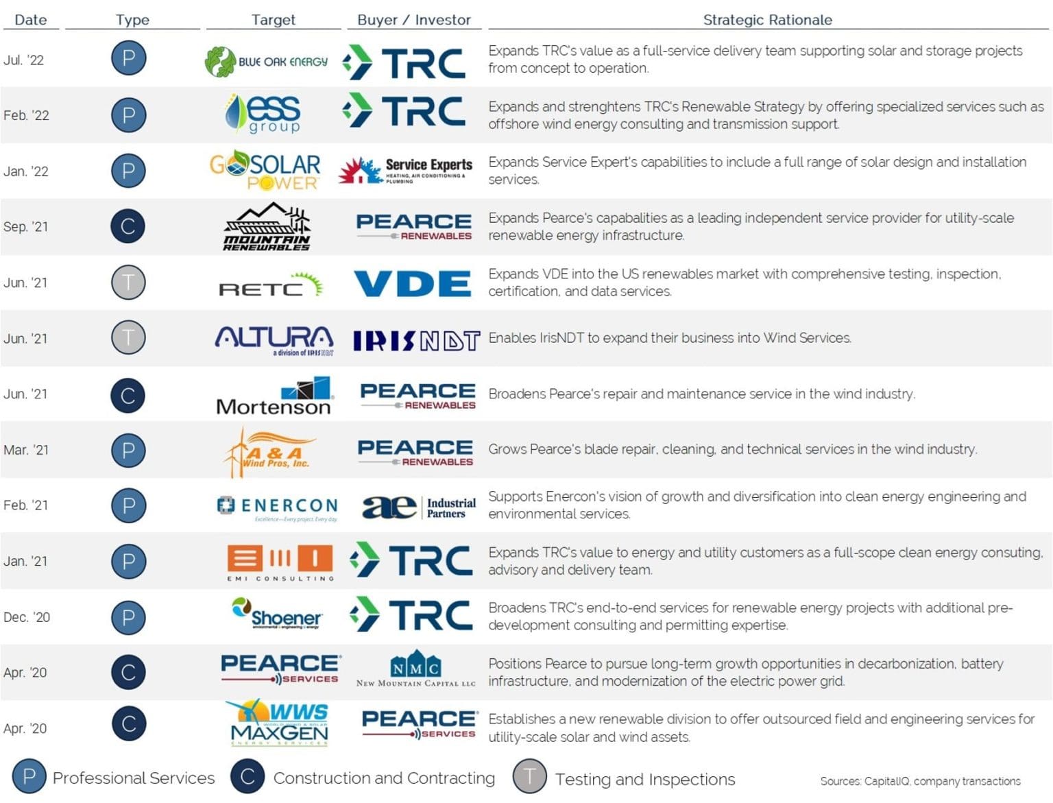 Expanding Into Renewables Industria Partners